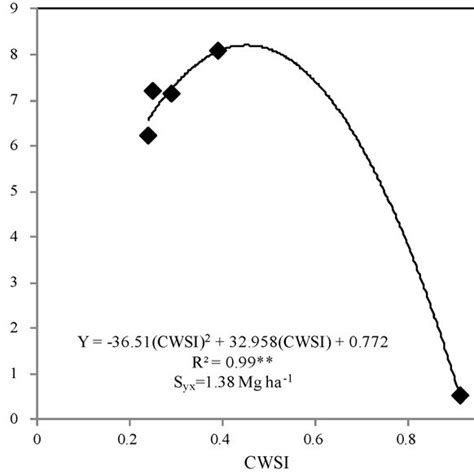 Marketable Yield Y As Related To Seasonal Crop Water Stress Index