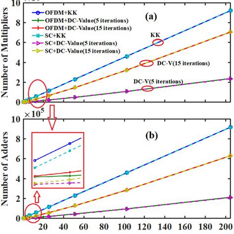 A Number Of Multipliers B Number Of Adders Download Scientific Diagram