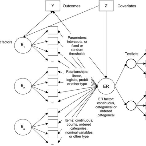 Synthesis Of Latent Variable Models For The Control Of Er Download Scientific Diagram