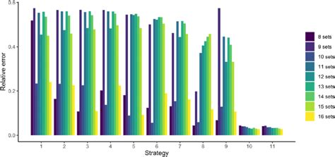 relative error of the estimates download scientific diagram