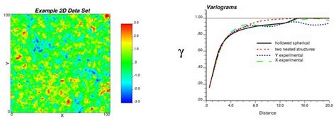 The Example 2D Data Set The Experimental Variograms A Variogram Model