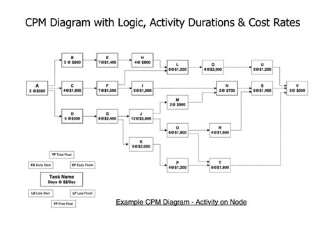Ppt Activity On Node Approach To Cpm Scheduling Powerpoint