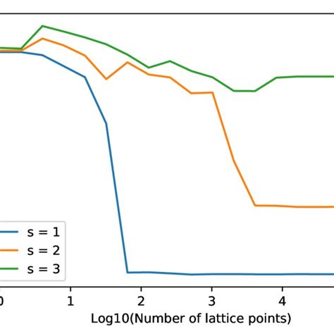 Absolute Error Verses The Number Of Lattice Points For The Normal Download Scientific Diagram