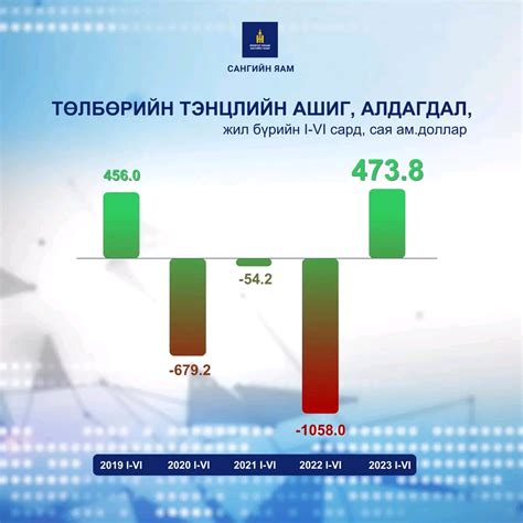 Төлбөрийн тэнцэл 2019 оноос хойш анх удаа АШИГТАЙ гарлаа
