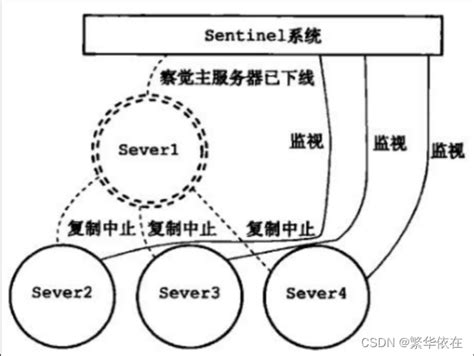 七、redis高可用（哨兵模式sentinel）nf Csdn博客
