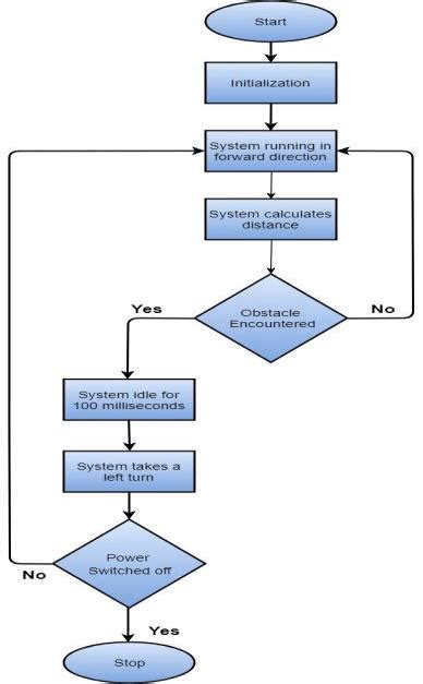 Flowchart Of Intelligent Object Detection And Avoidance System V
