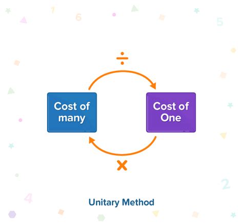 Unitary Method Fun2do Labs