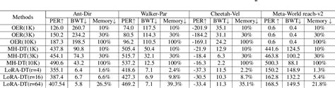 Table 3 From Solving Continual Offline Reinforcement Learning With