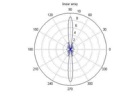 A Linear Arrays Radiation Pattern For N3 B Linear Arrays