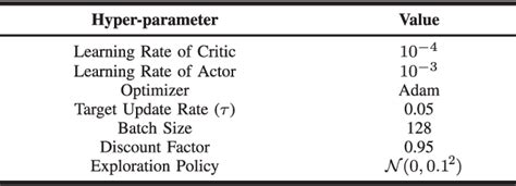 Table Iii From Oracle Guided Deep Reinforcement Learning For Large Scale Multi Uavs Flocking And