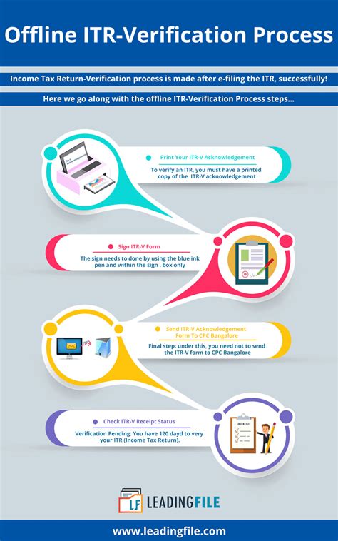 ITR V Learn To Revise Send Download Check ITR V Receipt Status