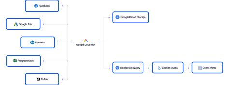 streamlining client reporting and data pipelines for a marketing agency prowiz analytics