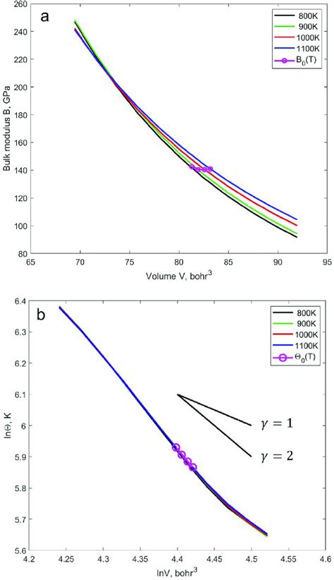 Bulk Modulus A And Debye Temperature B As A Function Of Volume At Download Scientific