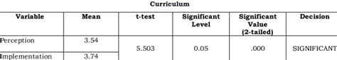 The Significant Difference Between The Perception And Actual Download Scientific Diagram