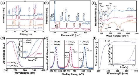 A Xrd Patterns Of The Fto Ftogaooh Nras Ftoα‐ga2o3 Nras And