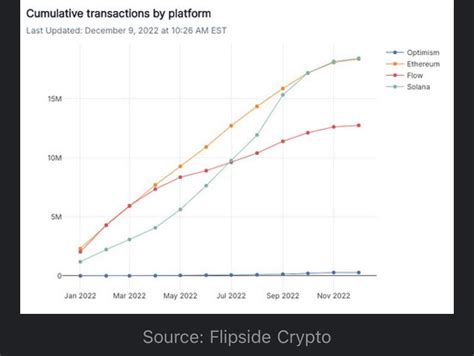 Solana Has Executed As Many Nft Transaction As Eth To Date Rsolana