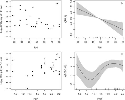 Top Row Scatterplot A And Smoother B For Rhi Scores In The Gam