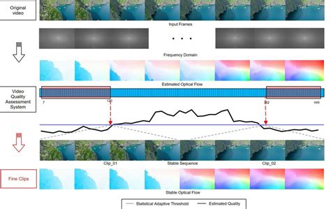 From Top To Bottm Optical Flow And The Corresponding Video Frames