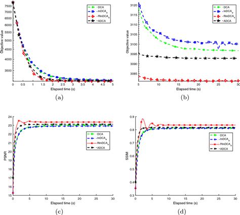 The Trends Of The Objective Function Values Together With Psnr And Ssim Download Scientific