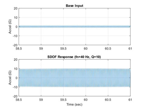 Sine Sweep Testing Endaq