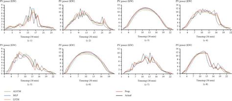 Pv Power Forecast Result In 30 Min Ahead C 1 And C 2 Are The Download Scientific Diagram