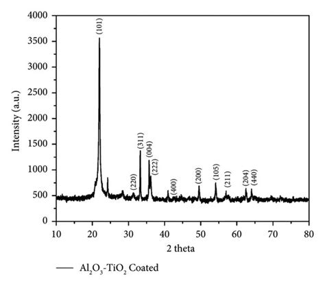 X Ray Diffraction Pattern Of Coated Stainless Steel Download