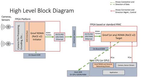 streaming sensor camera data directly from fpga using rdma a