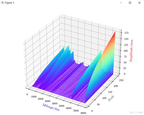Python 数据频次分布 Python频谱分析库mob6454cc673226的技术博客51cto博客