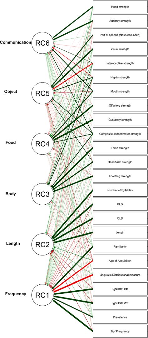 Rotated Components Obtained Through The PCA With The Variables That Download Scientific