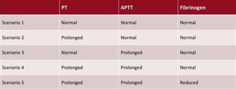 Routine Coagulation Testing Flashcards Quizlet