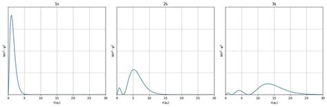 Radial Probability Density Plot For 1s 2s And 3s States Of Hydrogen