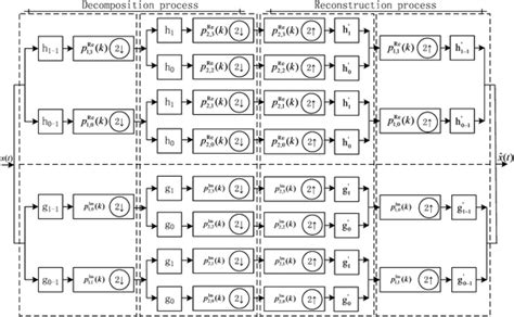 decomposition and reconstruction process of dual tree complex wavelet download scientific
