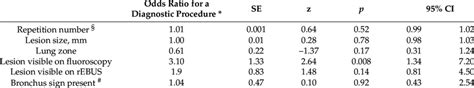 Predictors Associated With Diagnostic Yield Multivariate Comparisons