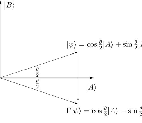 6 The Action Of The Operator Γ Is To Reflect The State ψ About The