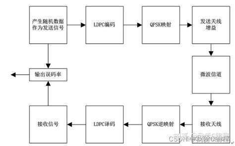 M基于ldpc Qpsk通信链路误码率matlab仿真 知乎