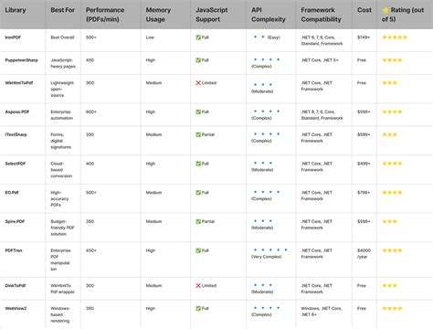 Net Html To Pdf C Libraries — A Comparison By Shehan Vanderputt