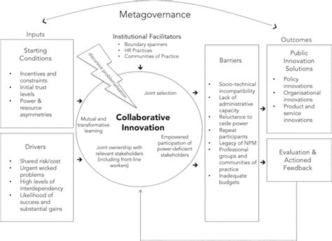 Conceptual Framework Of Collaborative Innovation In Public Services