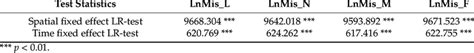 Spatial And Time Fixed Effects Test Results Download Scientific Diagram