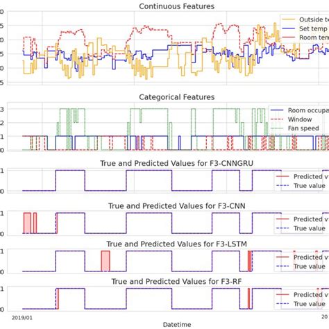 Accurate F3 Fault Detection By The Cnngru Model Outperforming Other