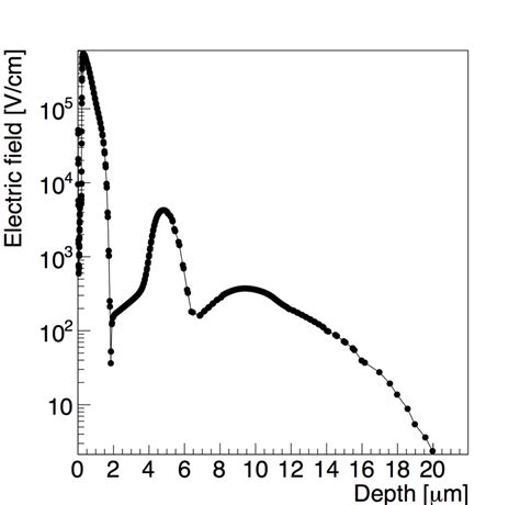 Simulated Electric Field Profile Of The Developed Sipm In 0 35 µm Cmos Download Scientific