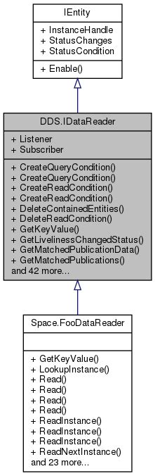 Opensplice C Api Ddsidatareader Interface Reference