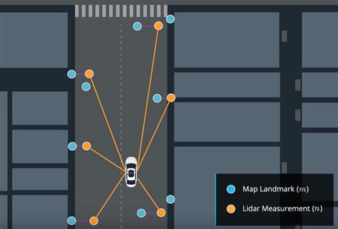 State Estimation And Localization For Self Driving Cars Self Driving
