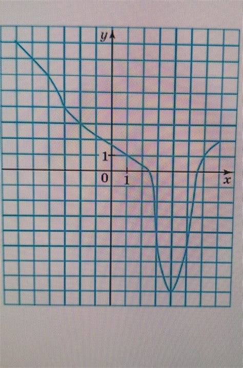 На рисунке изображён график функции F X определённой на отрезке [ 6 7] Используя график