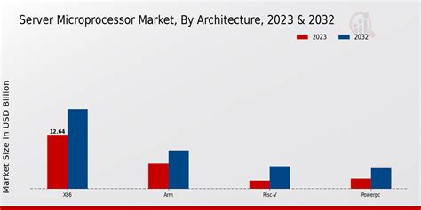 server microprocessor market size share report and trends 2034