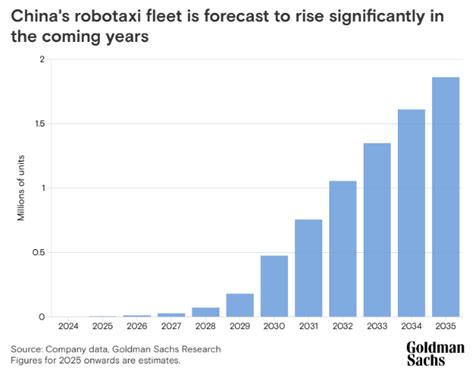 골드만 중국 로보택시 10년 내 200만 대 육박 전망” 주식 에펨코리아