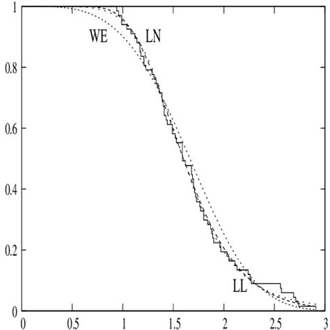 Empirical And Fitted Distribution Functions Download Scientific Diagram