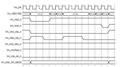 Xlinxpcieip 使用笔记pcie Xilinx Csdn博客 Xlinxpcieip 使用笔记pcie Xilinx Csdn博客