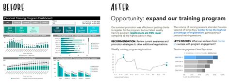 From Dashboard To Story — Storytelling With Data