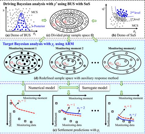 schematic diagram of the proposed bayesian updating framework