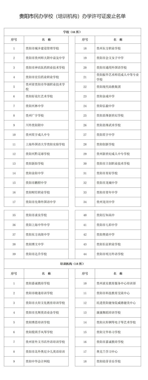 贵阳62所民办学校、培训机构办学许可证废止 贵阳网